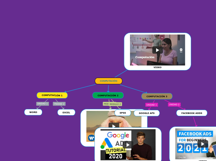 COMPUTACIÓN - Mind Map